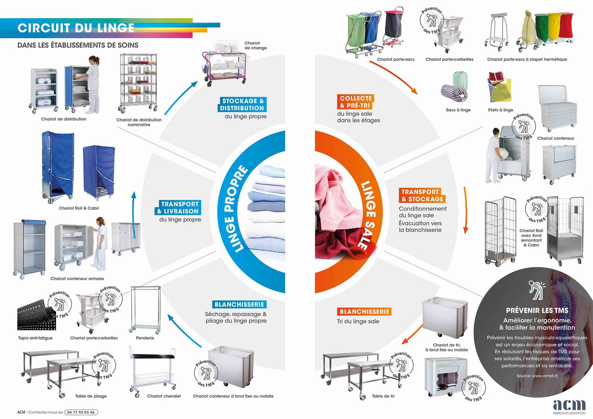 Le circuit du linge en EHPAD | ACM Ennoblir les lieux d'accueil